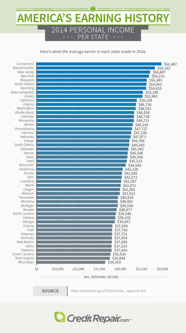 America's Earning History - CreditRepair.com