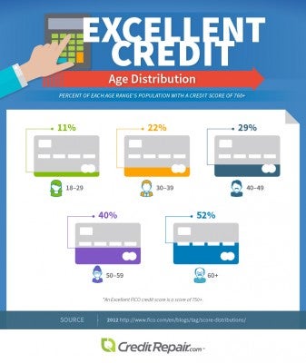 Deciphering Credit Scores in America - CreditRepair.com