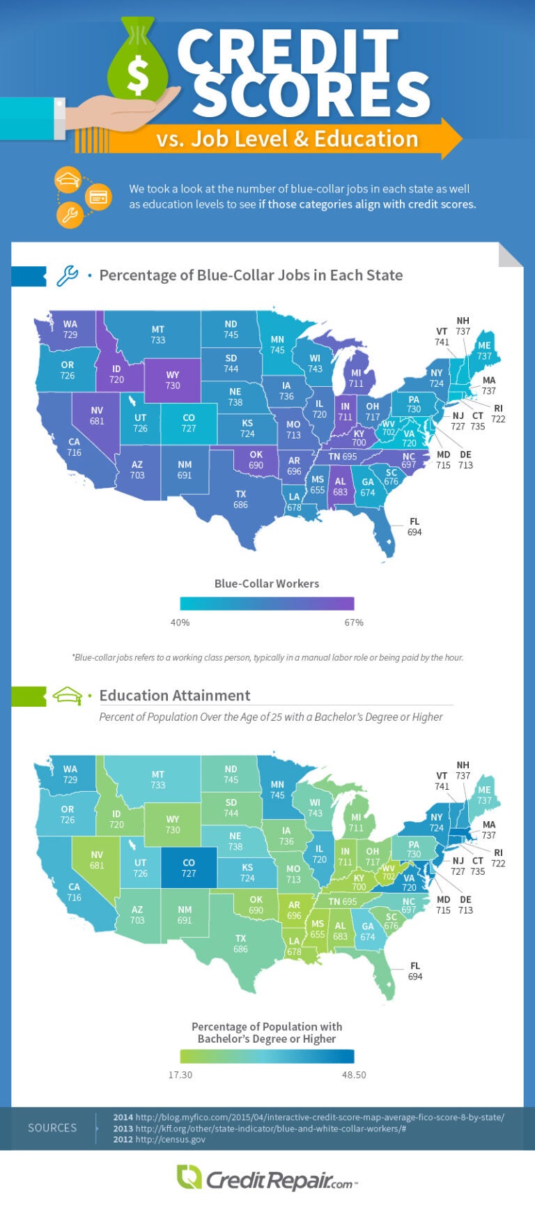 Deciphering Credit Scores in America - CreditRepair.com