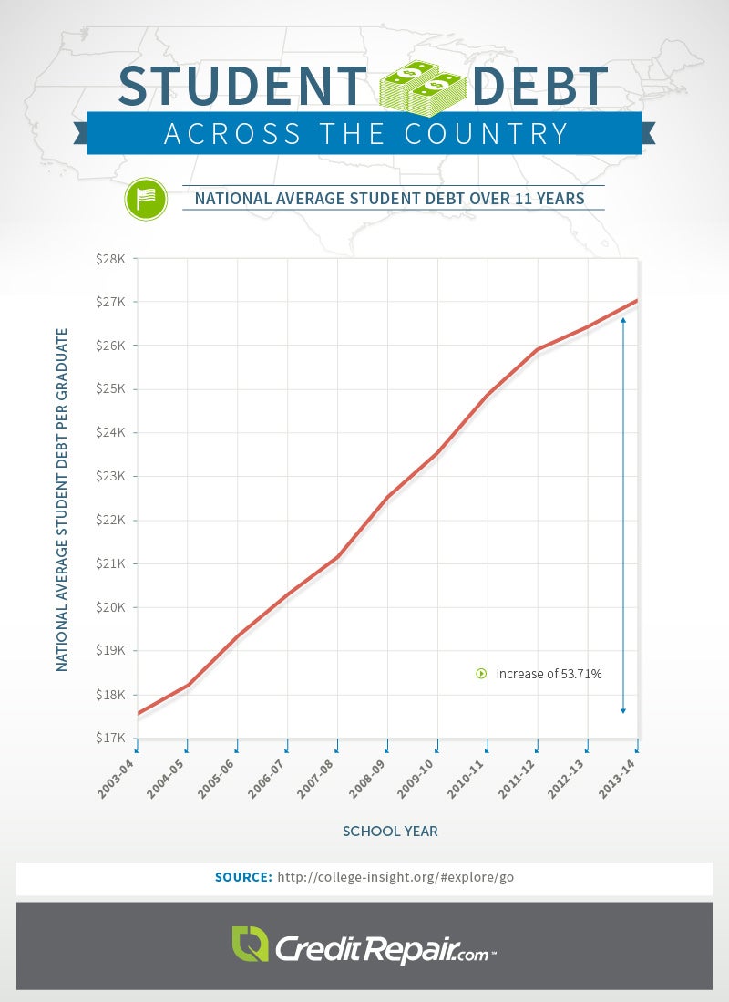 Student Debt in America Statistics - CreditRepair.com