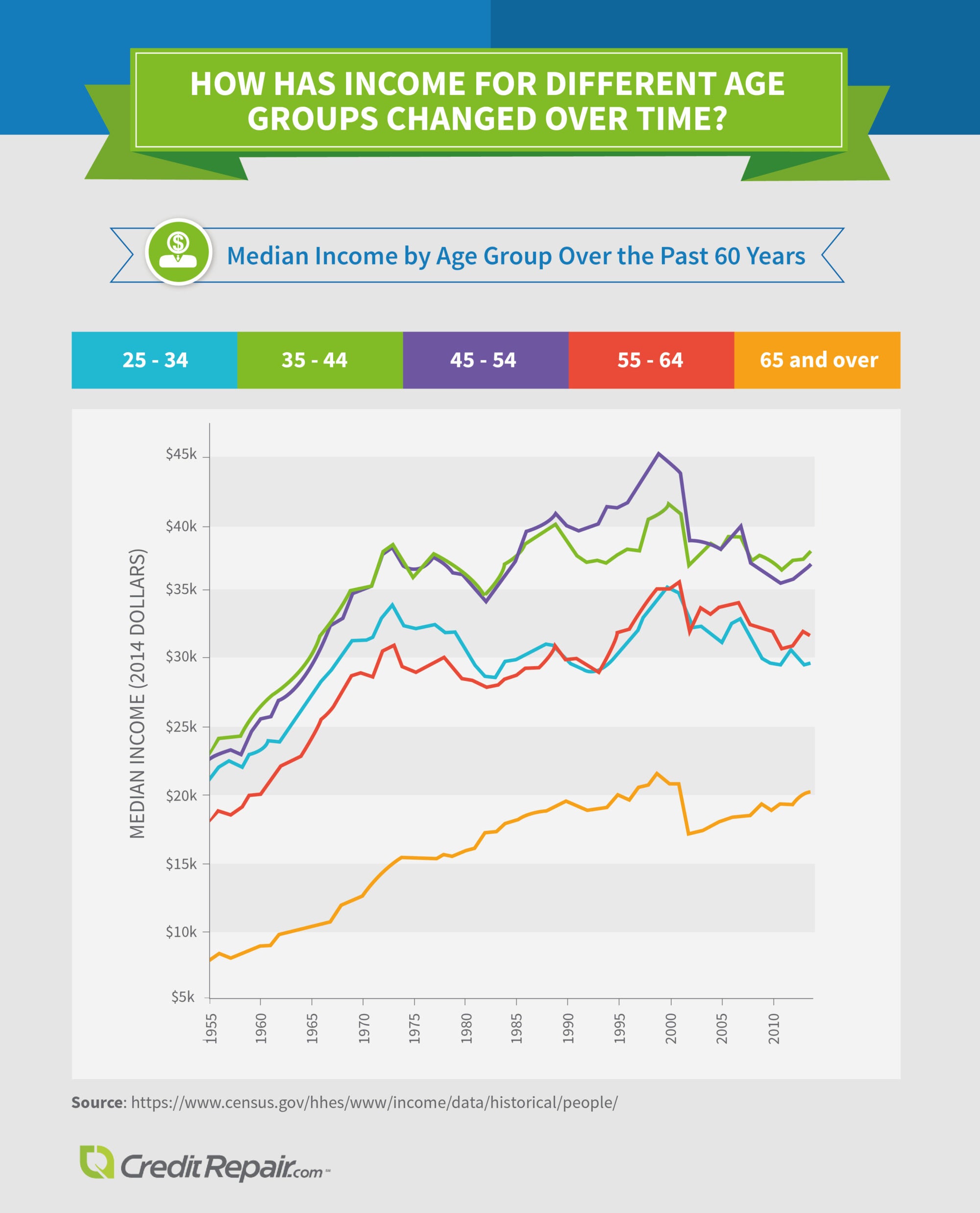 What Do People Your Age Make? Your Salary Vs. Your Peers - CreditRepair.com