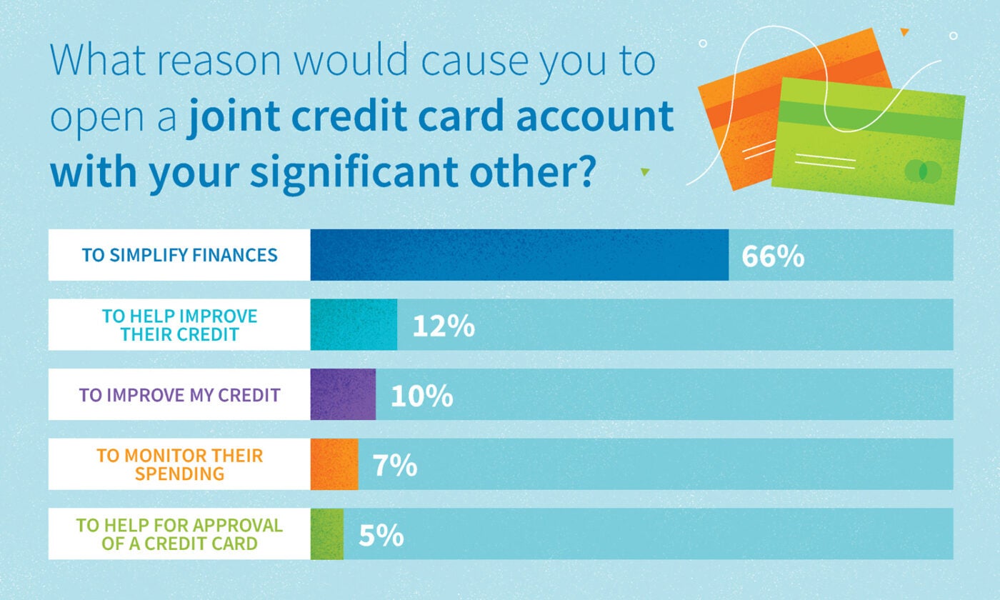[SURVEY] 1 in 3 wouldn’t share credit in a relationship - CreditRepair.com