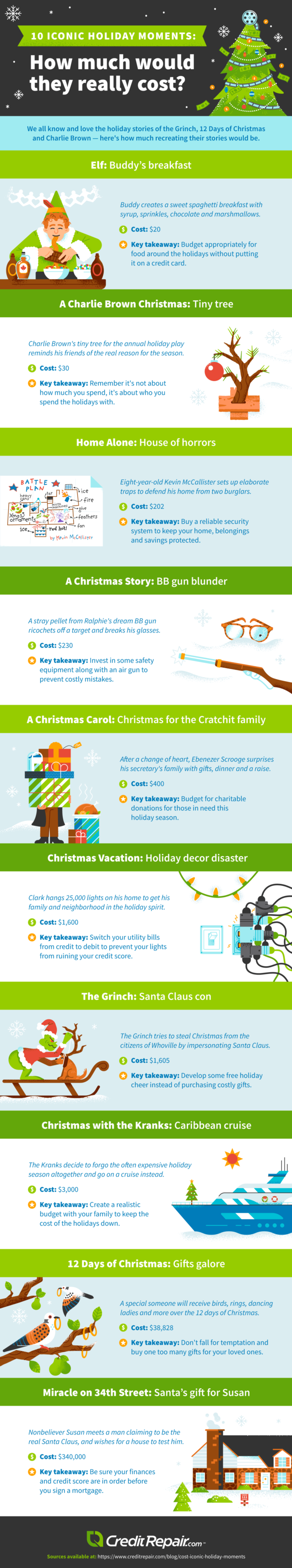 13 Iconic Holiday Moments & How Much They Cost - CreditRepair.com