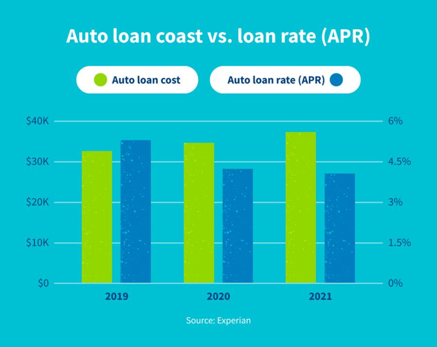 56 U.S. Auto Loan Statistics to Know in 2022 | CreditRepair.com