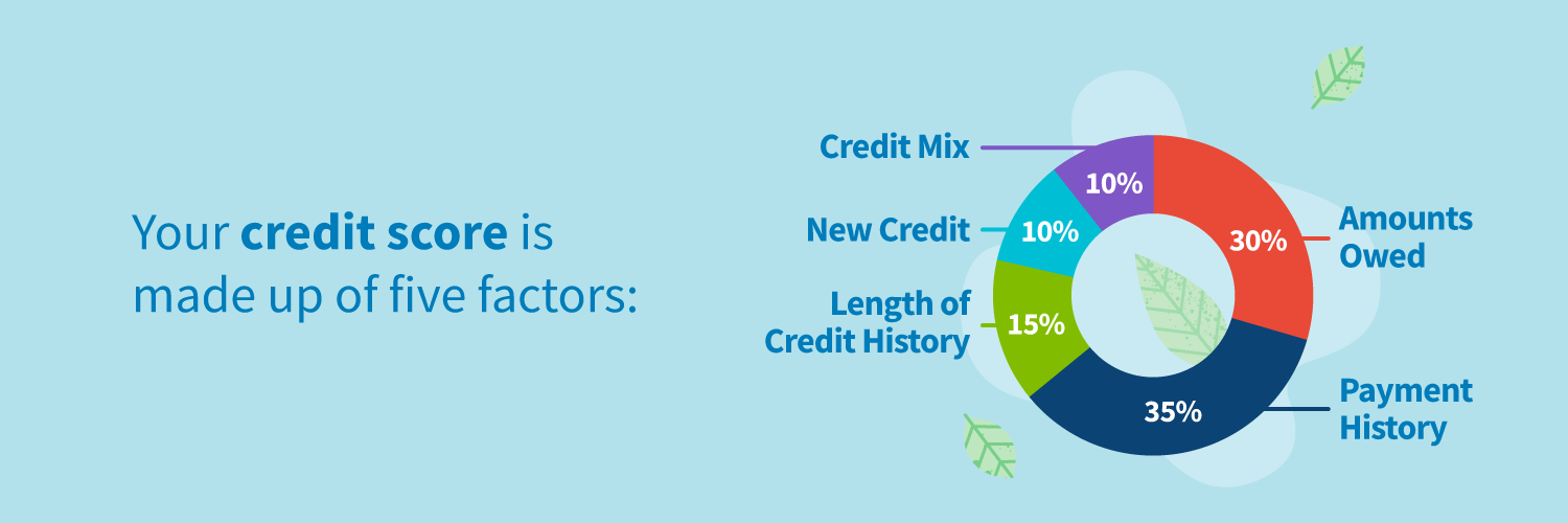 Understanding How Your Credit Score Is Calculated | CreditRepair.com Understanding How Your Credit Score Is Calculated | CreditRepair.com
