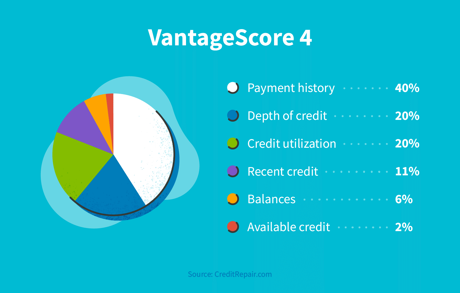 What Is a Bad Credit Score? And How to Fix It | CreditRepair.com