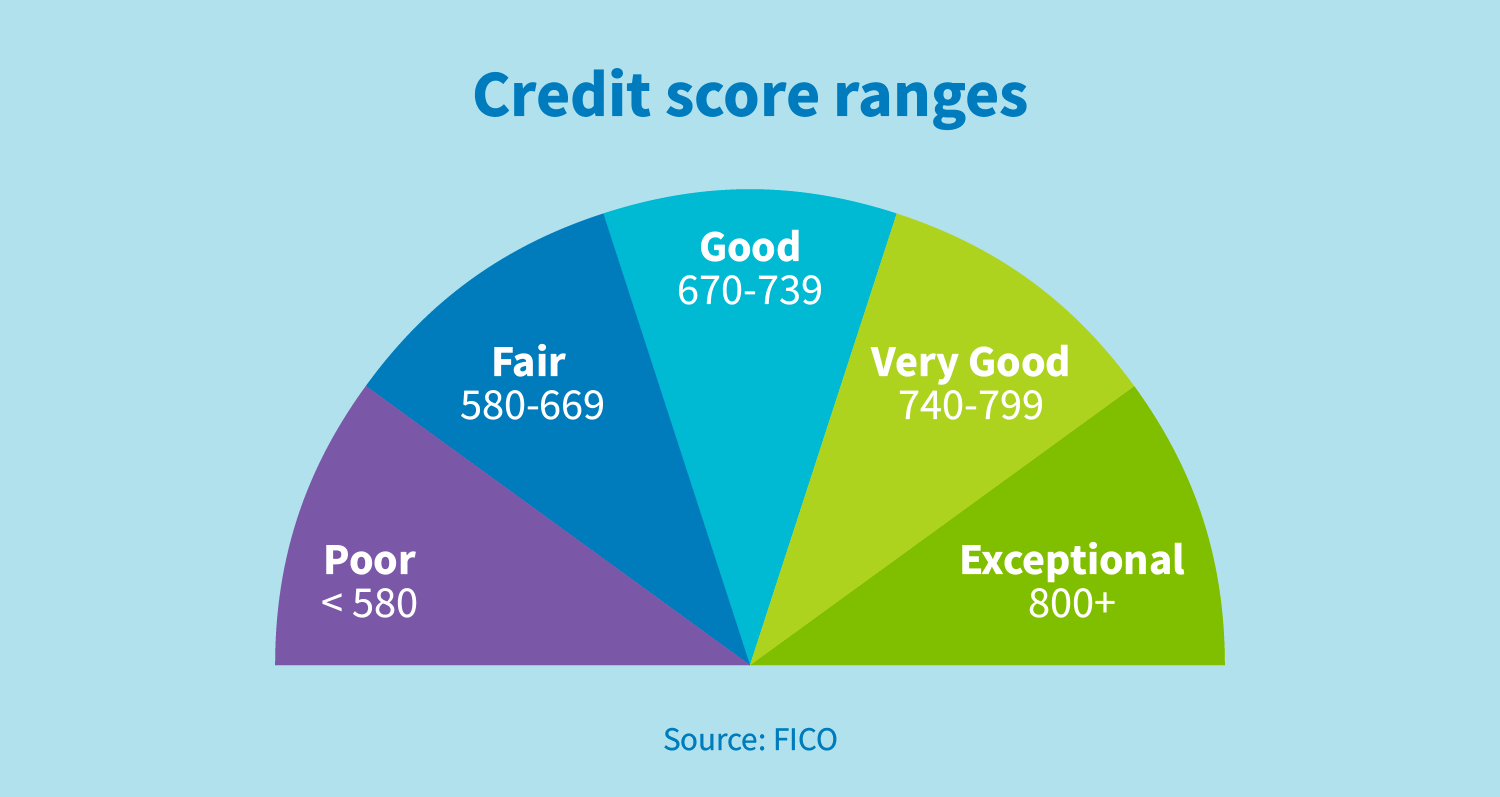 What is a good credit score? Leia aqui: What is a good credit score by age – Fabalabse