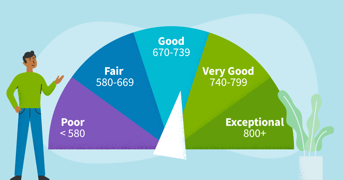 What is a Credit Score | CreditRepair.com